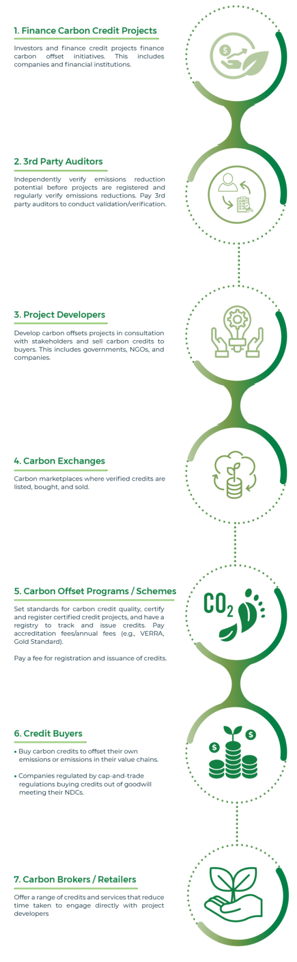 Carbon Offset Initiative - Energy LED